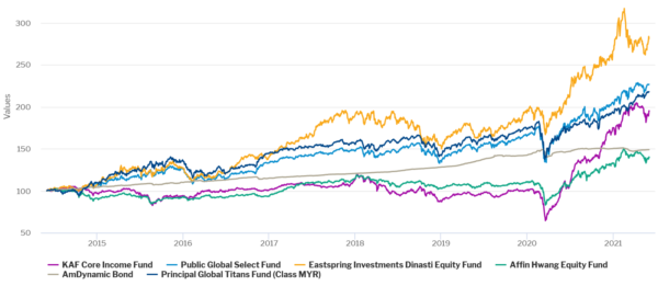 How To Invest on KWSP i-invest – The Research Files