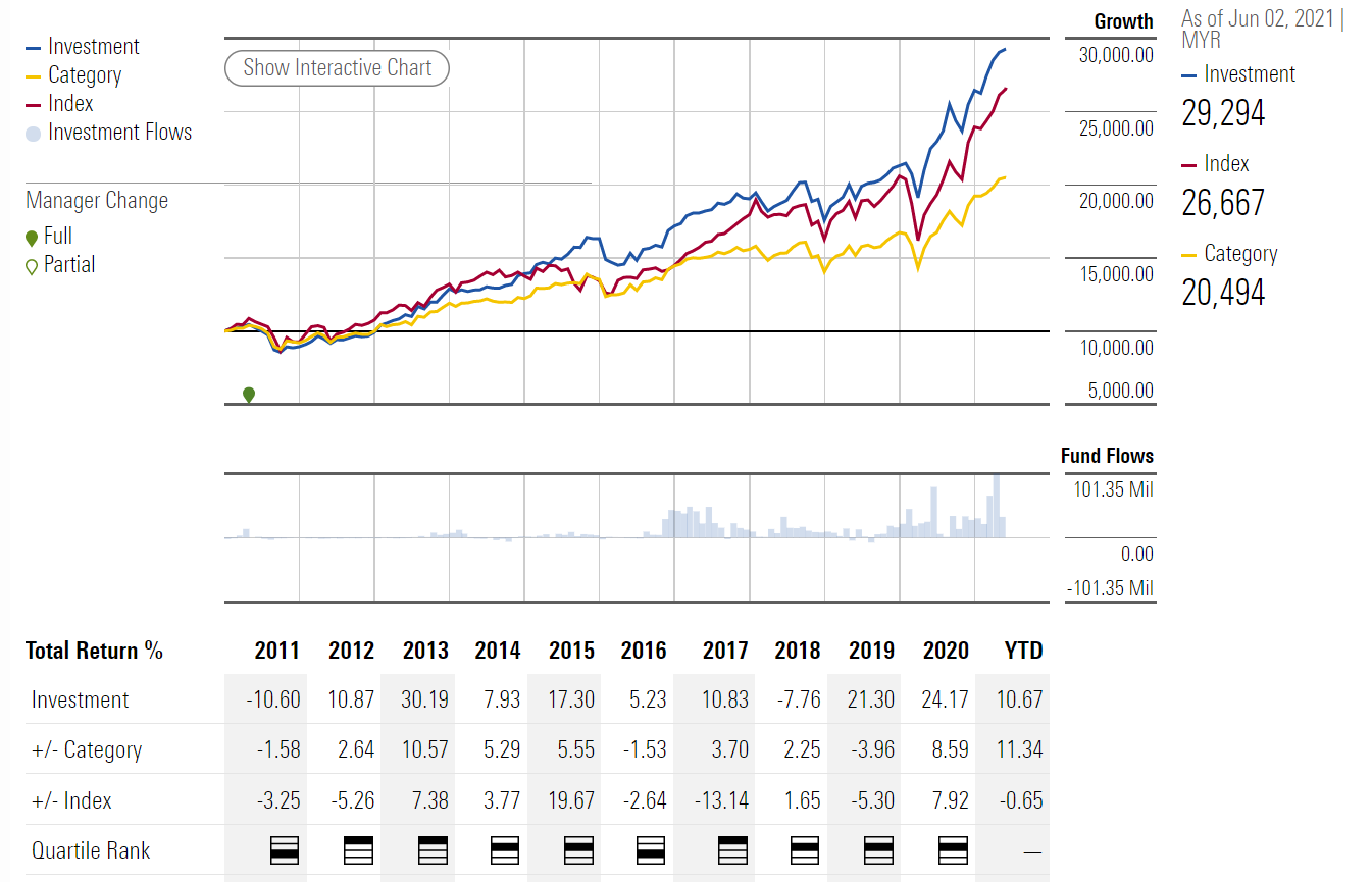 How to Analyse and Invest in Public Mutual Funds by Public Bank – The ...